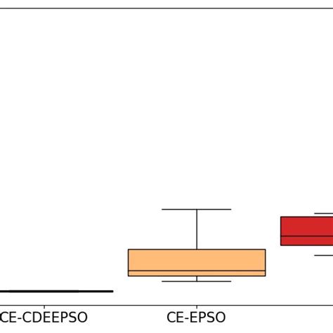 Boxplot Results Of The Ieee 57 Bus System With Wind Generators