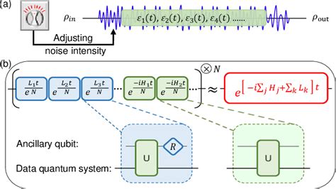 Figure 1 From Experimental Simulation Of Open Quantum System Dynamics Via Trotterization
