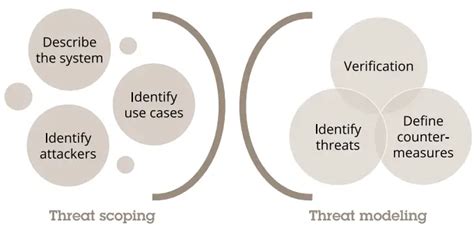 Axis Security Development Model Software User Manual