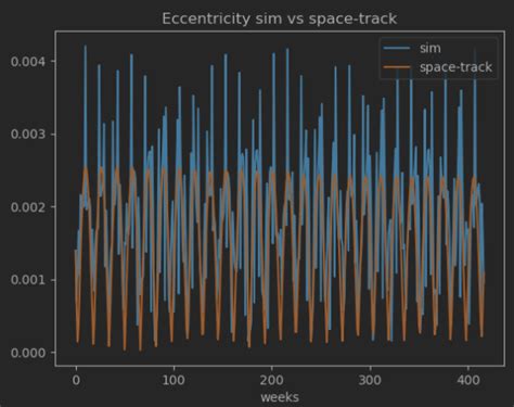 Accuracy With Initial State And Setup Of Dsst And Numerical Propagator