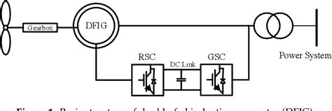 Figure 1 From Low Voltage Ride Through Techniques In Dfig Based Wind Turbines A Review