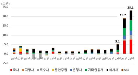 채권 개미 상반기 231조 순매수역대 최고치 한국경제