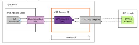 What Is Z OS Connect Can It Provide RESTful API Interface For Mainframe Mainframe Today