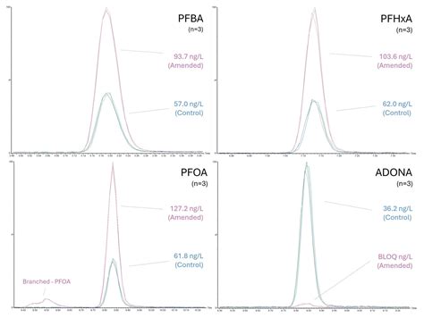 Routine Pfas Testing In Surface Water Using Top Assay And Acquity™ Qda™ Ii Mass Detector Waters
