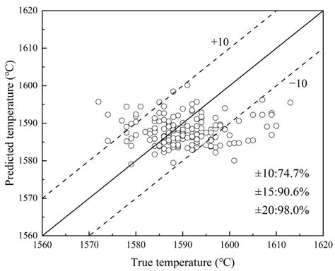Artificial Neural Network Model For Temperature Prediction And Regulation During Molten Steel