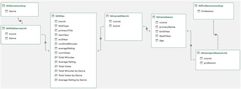 Tiny Imdb Data Model Introduction