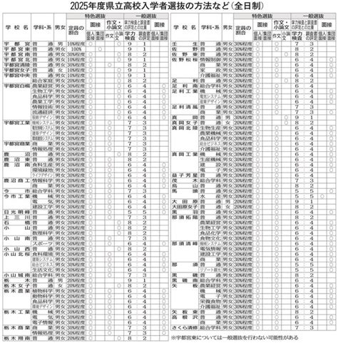 栃木県立高全日制課程の入試方法 2025年度一覧表｜県内主要政治行政｜下野新聞デジタルニュース｜とちぎの受験｜下野新聞デジタル