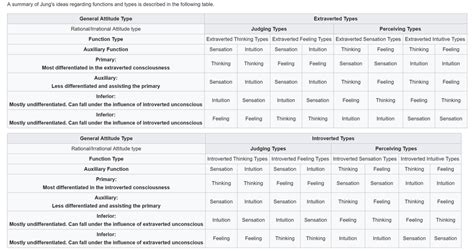 These Are Jungs Real Cognitive Functions Note Important Differences Mbti