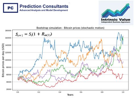 Monte Carlo Methods — Part 4 Bootstrap Simulation Method Predicting