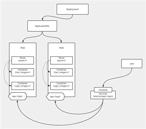 K8s Basic Component 流程图模板 Processon思维导图、流程图