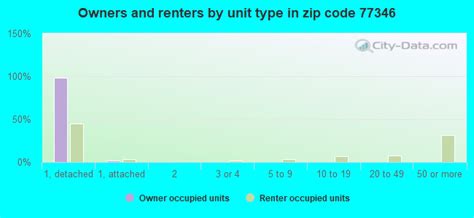 77346 Zip Code Atascocita Texas Profile Homes Apartments Schools Population Income
