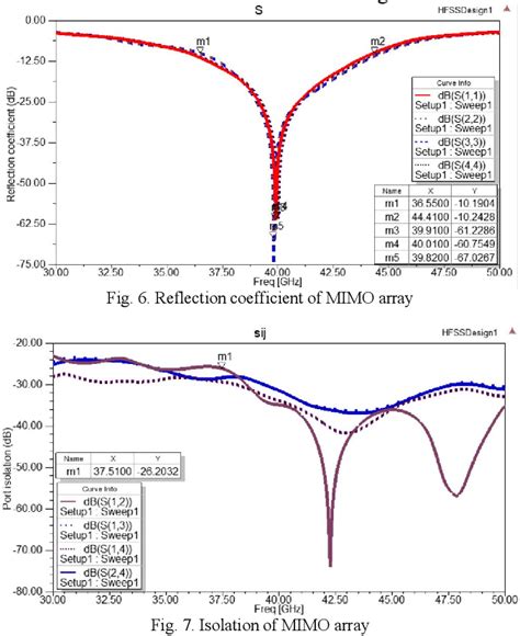Figure 6 From Design Of A X Shaped Mimo Antenna Arrary For 5g Mmwave