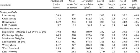 Effect Of Sowing Methods And Weed Management Practices On Growth And