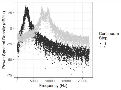 Spectral Slices For Sibilant Step 1 Most ∫ Like And Sibilant Step 9 Spectral Slices For Sibilant Step 1 Most ∫ Like And Sibilant Step 9