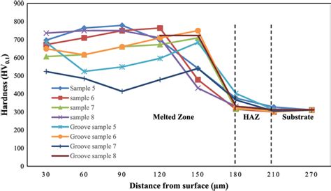 Microhardness Within Groove Subsurface And As A Function Of Distance Download Scientific