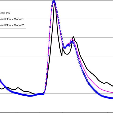 Illecillewaet Flood Simulation Using Models 1 And 2 Download