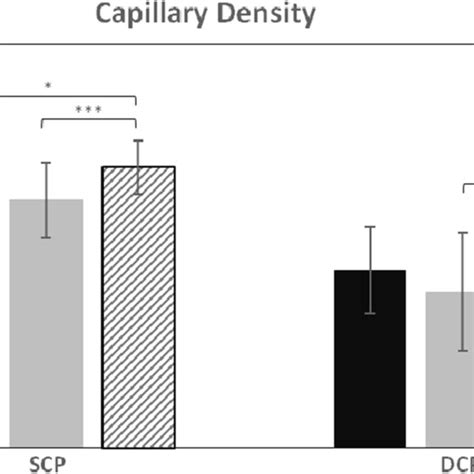 Capillary Density Of The SCP And DCP In Type I Type II And Controls P Download Scientific