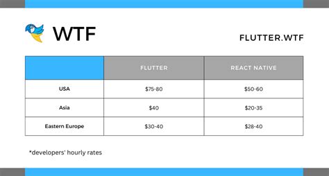 Flutter Vs React Native Which Framework Wins In 2024