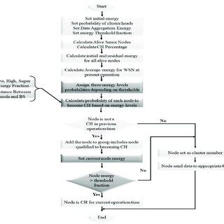 Enhanced Energy Efficiency Based On A Clustering Distance Aware