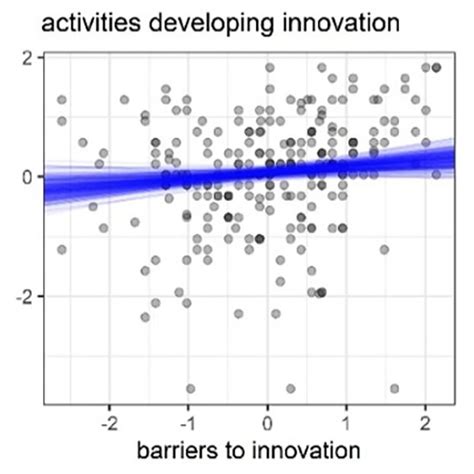 The Linear Relationships Between The Predictors And Activities