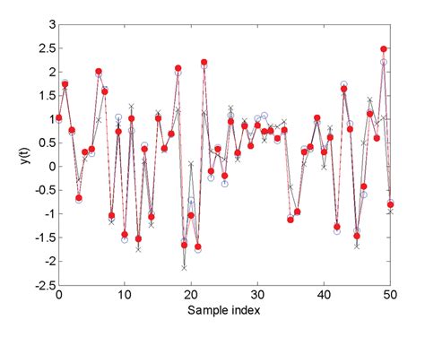 A Comparison Of The Model Predicted Outputs Produced By The Identified