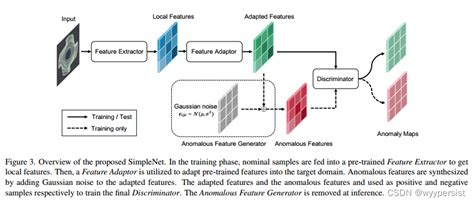论文笔记 Simplenet A Simple Network For Image Anomaly Detection And
