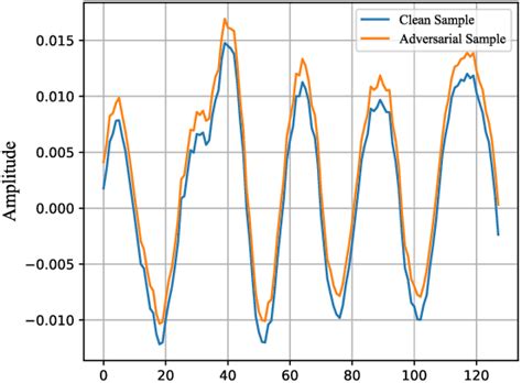Waveform Comparison Of A 8psk Signal With Snr10 Db Before Clean