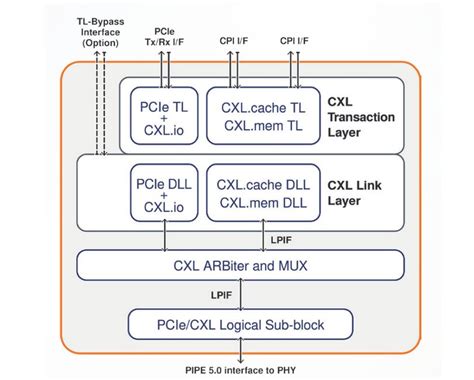 Compute Express Link Solution For Soc Developers