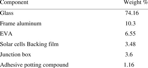 The Average Composition Of A Current C Si Module 34 Download