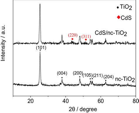 Xrd Patterns Of Nc Tio2 And Cds Qds Tio2 Download Scientific Diagram