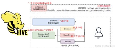 Hive操作基础（入门篇）java Hive Csdn博客