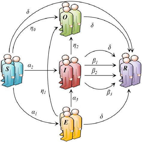 Structural Diagram Of The Rumor Propagation Process Of The Seior Model