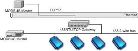 Scada Hacking Scadaics Communication Protocols Modbus