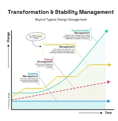 Ali Mohammad Aghajan On Linkedin مدیریت تحول وثبات مدیریت تغییر سنتی مدت‌هاست که برهمسوسازی…