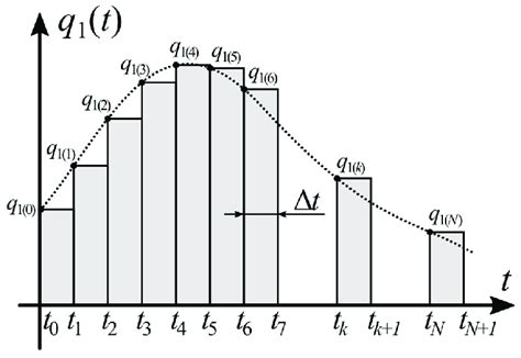 Staircase Estimation Of Heat Flux Q1 T At The Boundary Γ1 Download