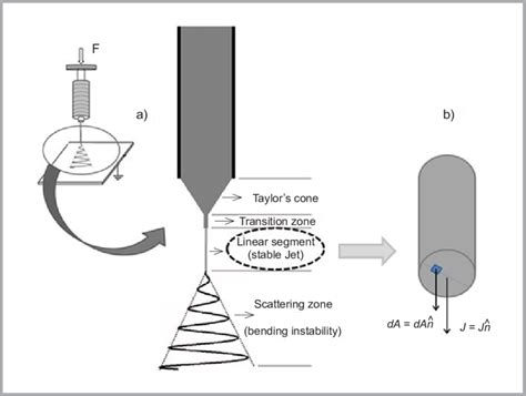 A Schematic Representation Of Different Regions During Electrospinning