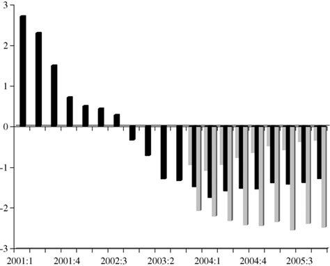 Development Of The Output Gap Output Gap In Percent Of Potential GDP Download Scientific