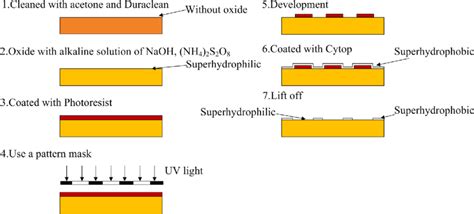 Fabrication Process Of A Hybrid Superhydrophobic And Superhydrophilic Download Scientific