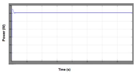 power output of pv cell under constant radiation during the start of