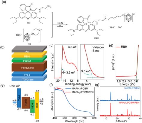 A Synthetic Procedures For Rbh B Device Structure Of The Pscs C Download Scientific