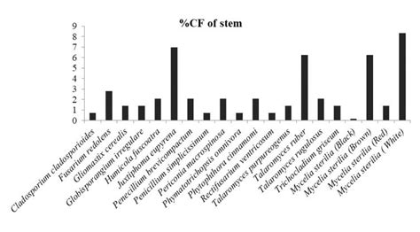 Percentage Colonization Frequency Of Endophytic Fungi Isolated From The