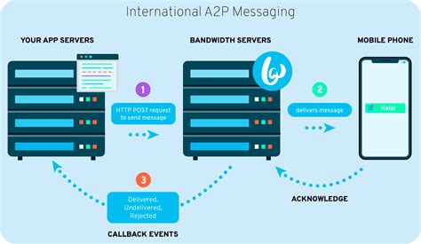 Bandwidth International A2P Messaging Bandwidth API Docs