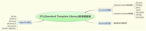 STL Standard Template Library 标准模板库 Xmind Mind Mapping Software