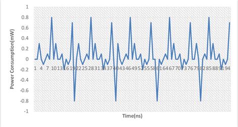 Figure 6 From Design Of High Speed Sense Amplifiers For Sram Ic
