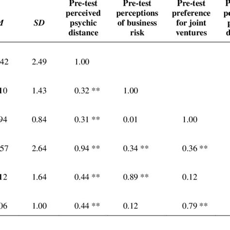 Means Standard Deviations And Correlations Among Measured Variables T Download Table