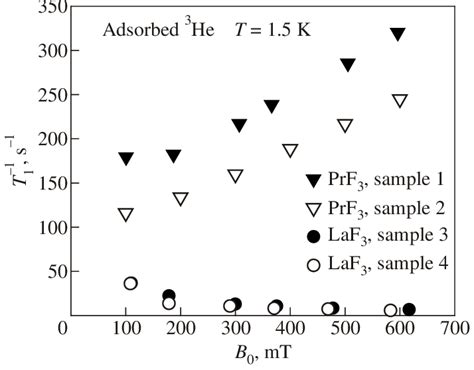 Magnetic Field Dependence Of The Longitudinal Magnetization Relaxation