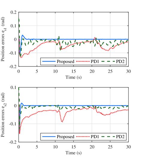 Tracking Error Comparison With Pd Control At Slave Side Download