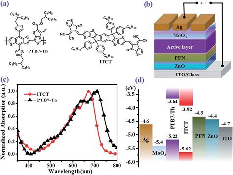 A Molecular Structures Of The Electron Donor And Electron Acceptor Download Scientific