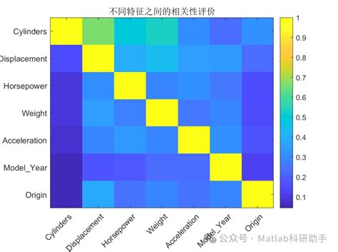 基于随机森林实现特征选择降维及回归预测附matlab代码 Csdn博客