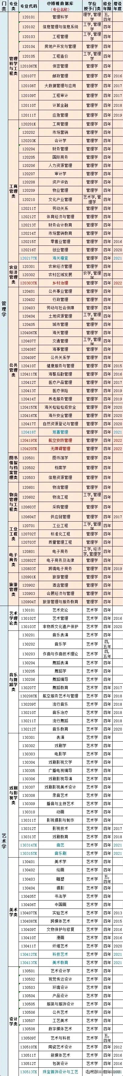 2024年最新高考志愿专业一览表 教育部公布最新大学本科专业目录 新高考网
